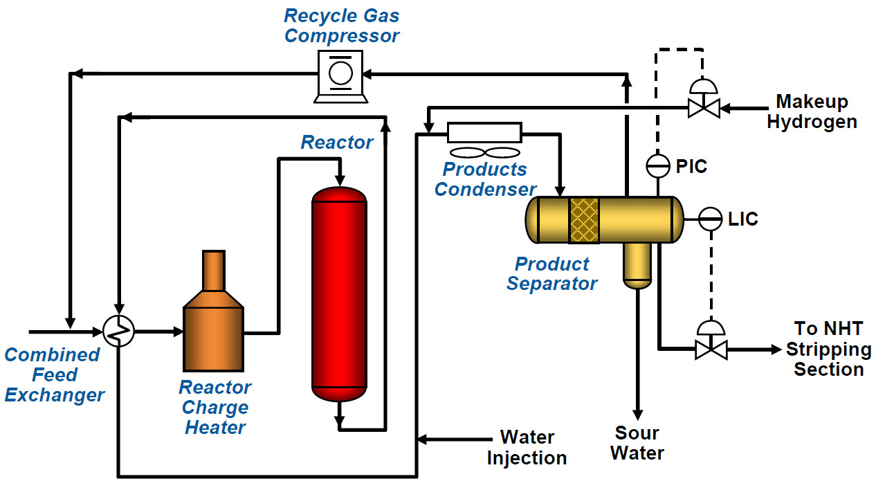 Hydrotreating Process – Hassan ElBanhawi