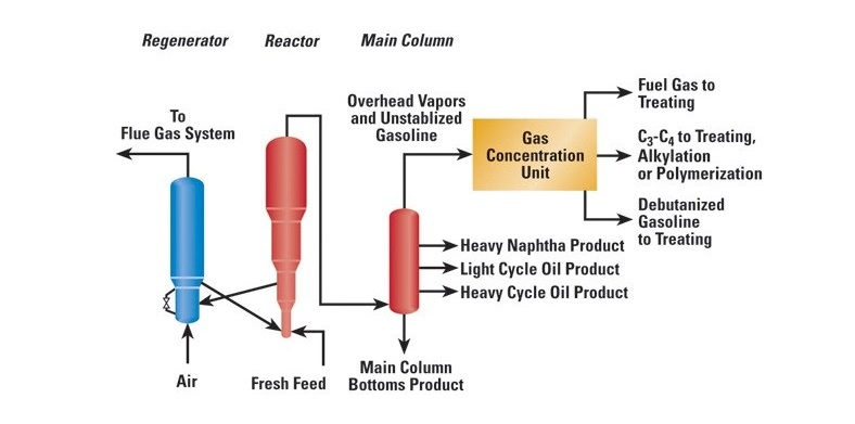 Catalytic Cracking Process - Hassan ElBanhawi